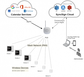 Starter Kit: 7.5-Inch Display + Hub – SyncSign