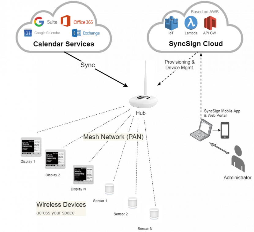 How It Works – SyncSign