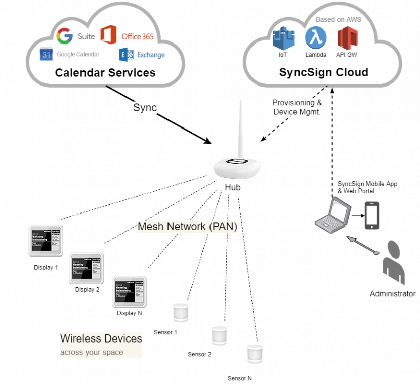 Development Kit: 4.2-Inch Display + Hub – SyncSign