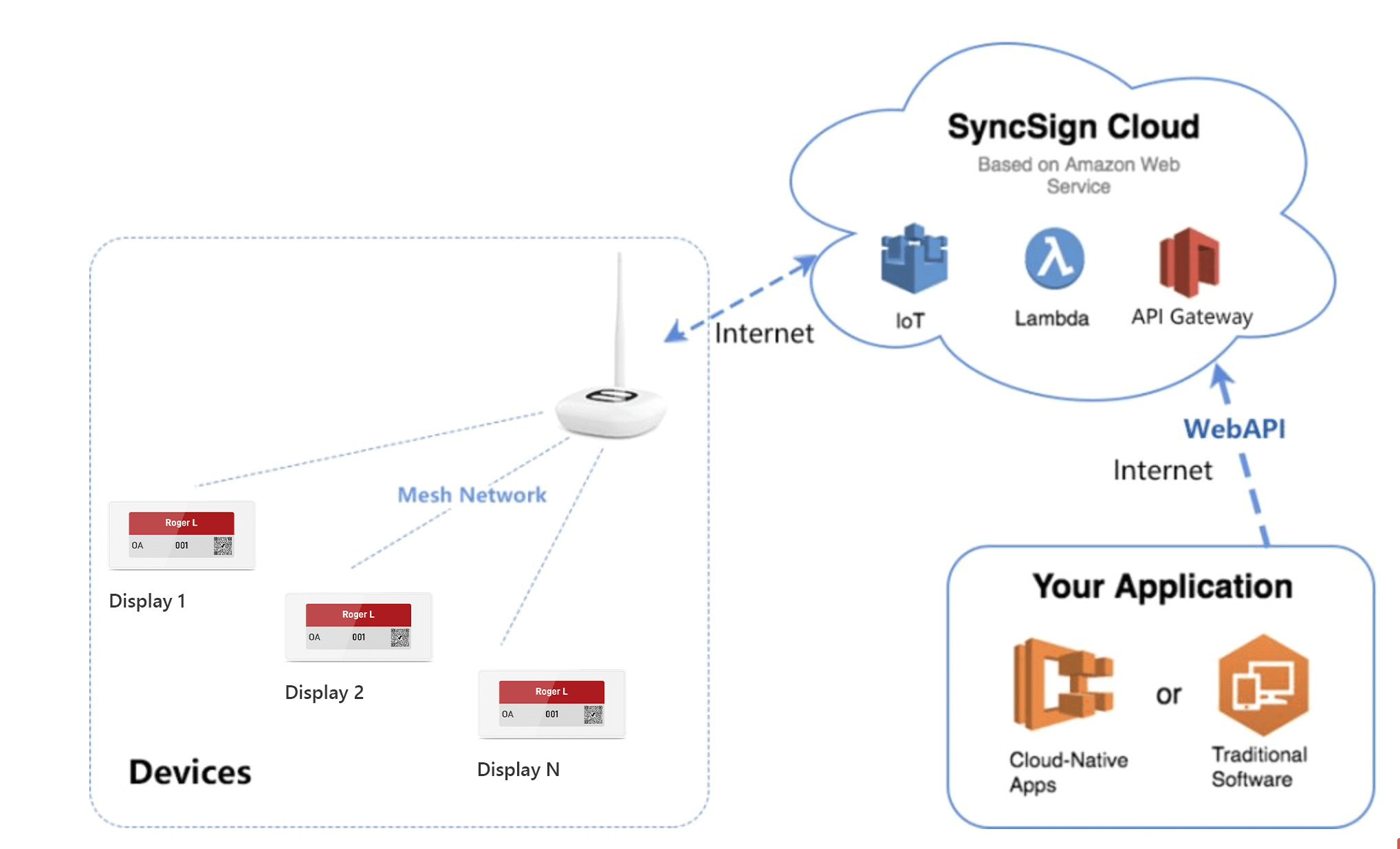 How Do Organizations Realize the Sharing Space Management Automatically – SyncSign