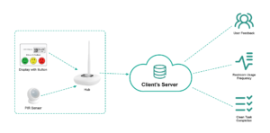The Case Study about Smart Cleaning Feedback System – SyncSign